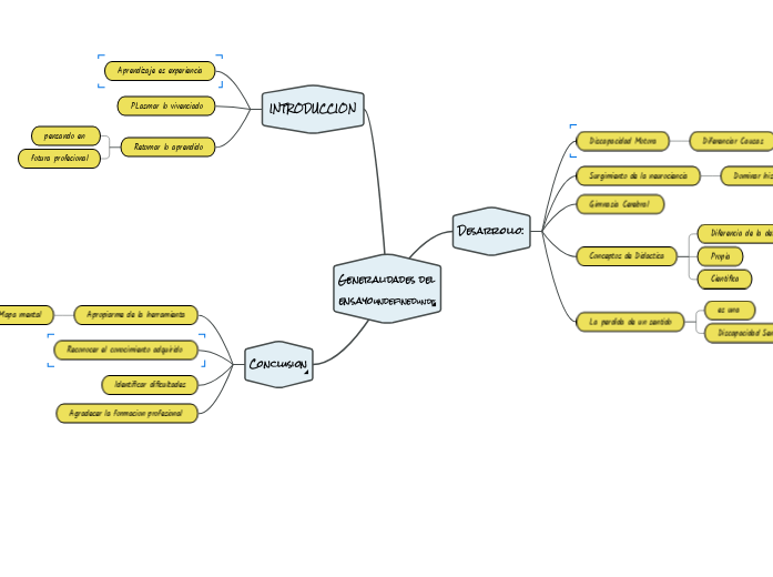Generalidades del ensayo - Mind Map